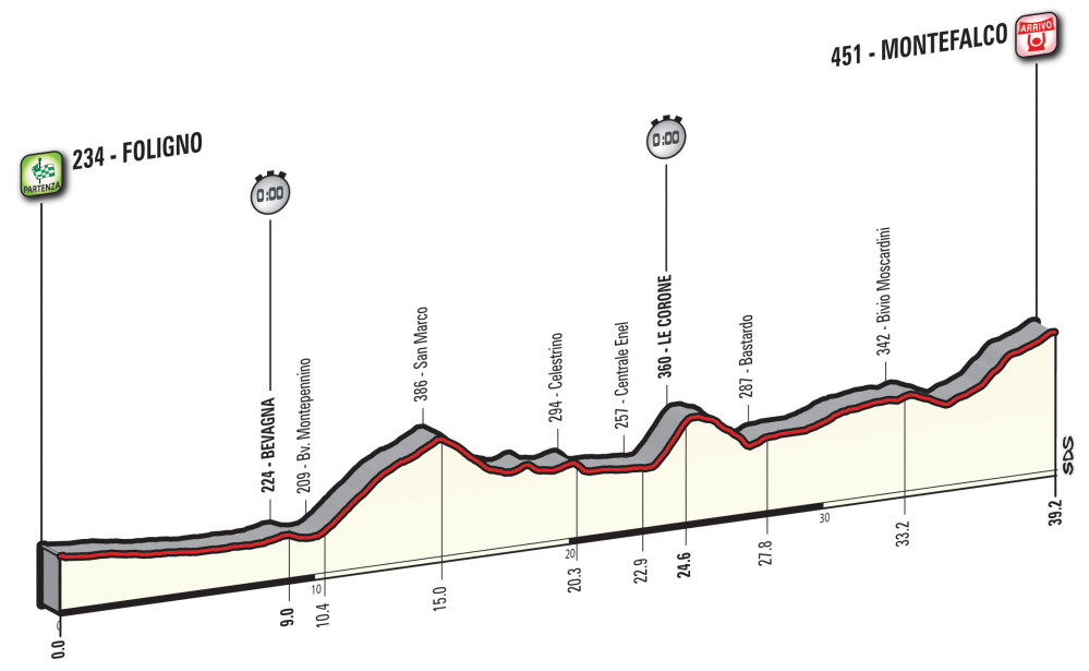 Giro 2017: l'altimetria delle 21 tappe | Foto - Sportmediaset